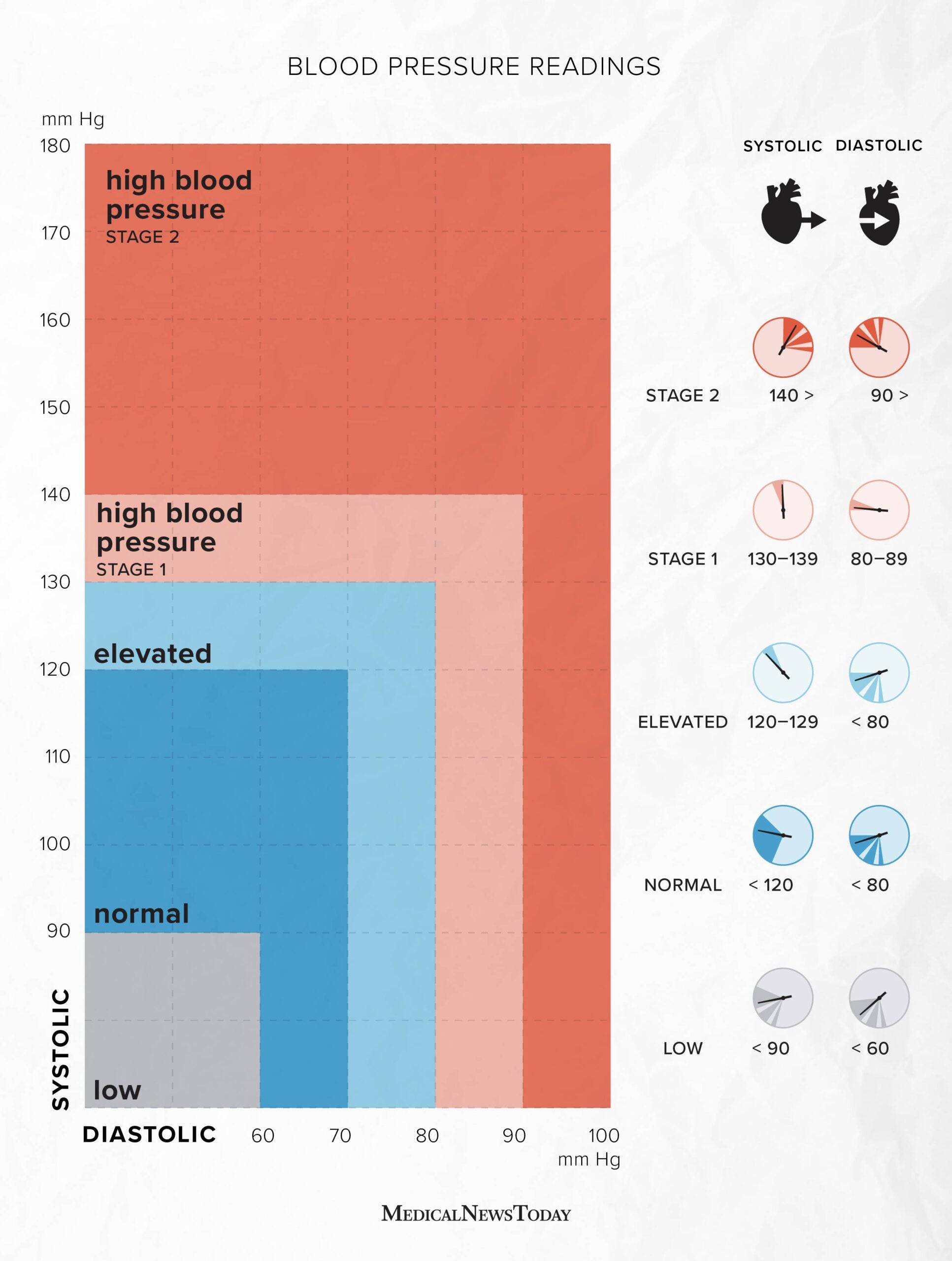 Blood Pressure Chart Ranges Hypertension And More Blood Pressure Chart Ranges Hypertension And More