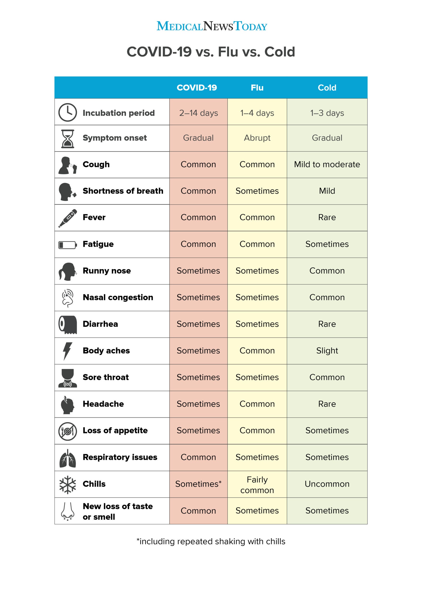 Influenza Symptoms Chart