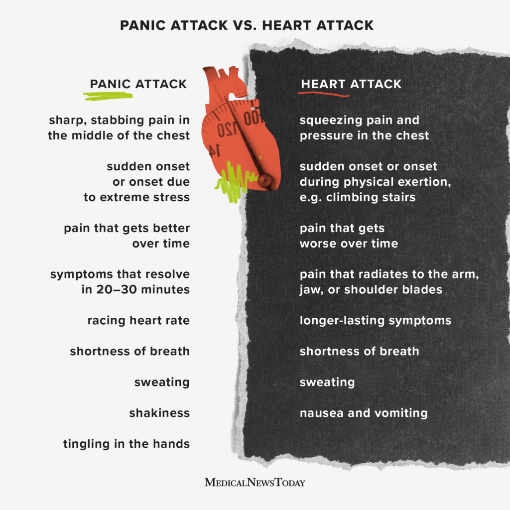 How To Tell If It Is A Panic Attack Or A Heart Attack